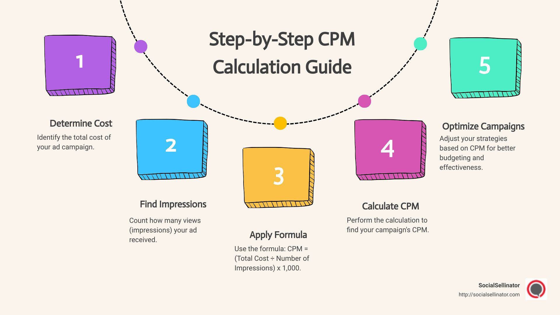 CPM Calculator: Decoding CPM - A Step-by-Step Guide - SocialSellinator